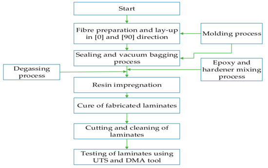 Flexural and Viscoelastic Properties of FRP Composite Laminates under ...