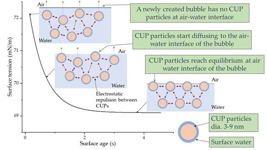 Polymers | Free Full-Text | Equilibrium and Dynamic Surface Tension ...