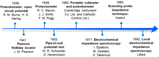 Electrochemical Characterization of Polymeric Coatings for Corrosion ...