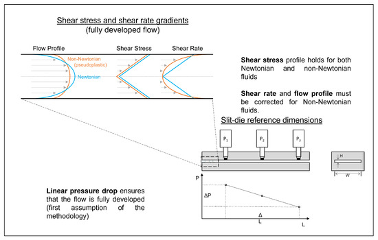 Polymers | Free Full-Text | Principles and Guidelines for In-Line ...
