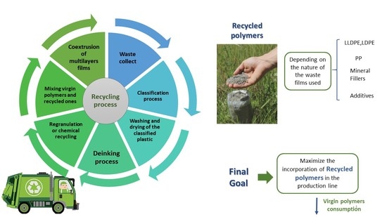 Polymers | Free Full-Text | A Journey from Processing to Recycling of ...