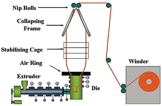 A Journey from Processing to Recycling of Multilayer Waste Films: A ...