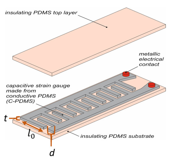 Batch Fabrication of a Polydimethylsiloxane Based Stretchable ...