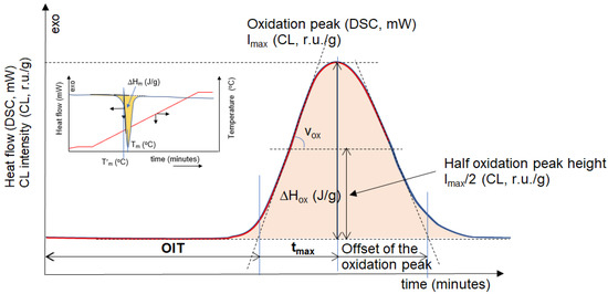 On the Use of Oxidation Induction Time as a Kinetic Parameter for ...