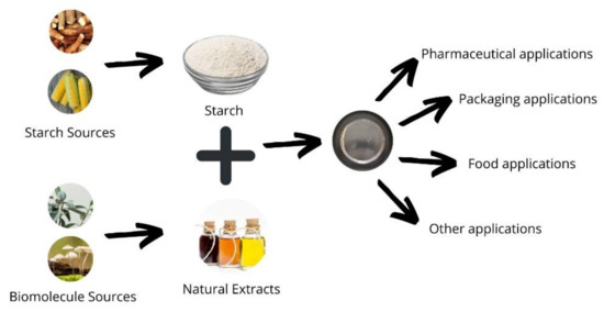 Starch as a Matrix for Incorporation and Release of Bioactive Compounds ...