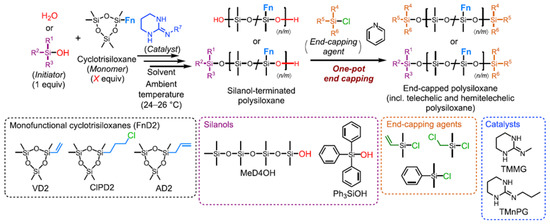Ring-Opening Polymerization (ROP) and Catalytic Rearrangement as a Way ...