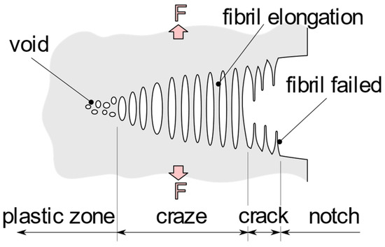 Environmental Stress Cracking of High-Density Polyethylene Applying ...