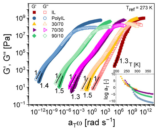 Charge Transport and Glassy Dynamics in Blends Based on 1-Butyl-3 ...
