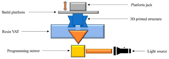 A Review of Multi-Material 3D Printing of Functional Materials via Vat ...