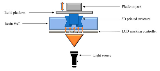 Polymers | Free Full-Text | A Review of Multi-Material 3D Printing of ...