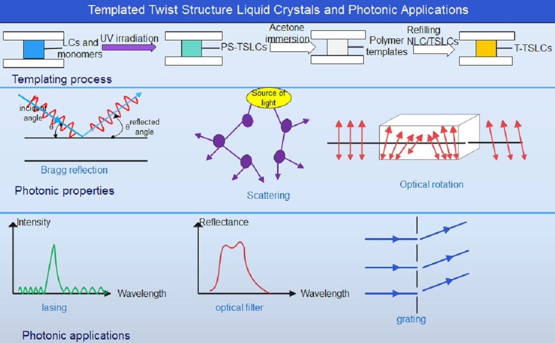 Polymers | Free Full-Text | Templated Twist Structure Liquid Crystals ...