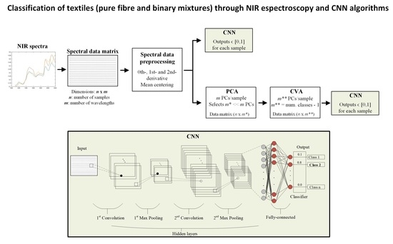 Polymers | Free Full-Text | Post-Consumer Textile Waste Classification ...