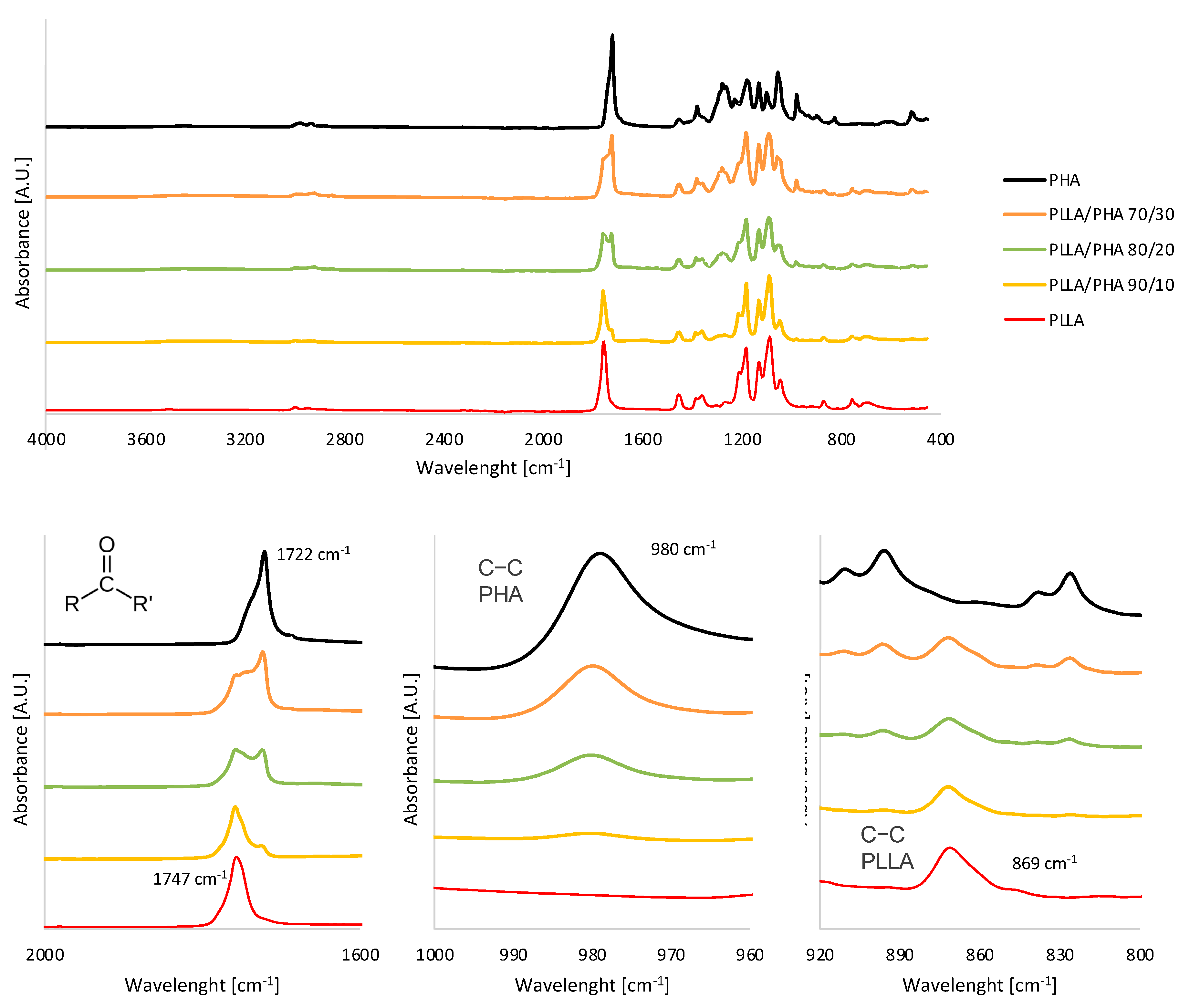 Effect of Polyhydroxyalkanoate (PHA) Concentration on Polymeric ...