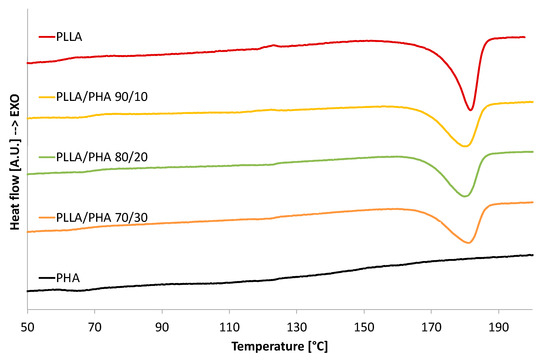 Effect of Polyhydroxyalkanoate (PHA) Concentration on Polymeric ...