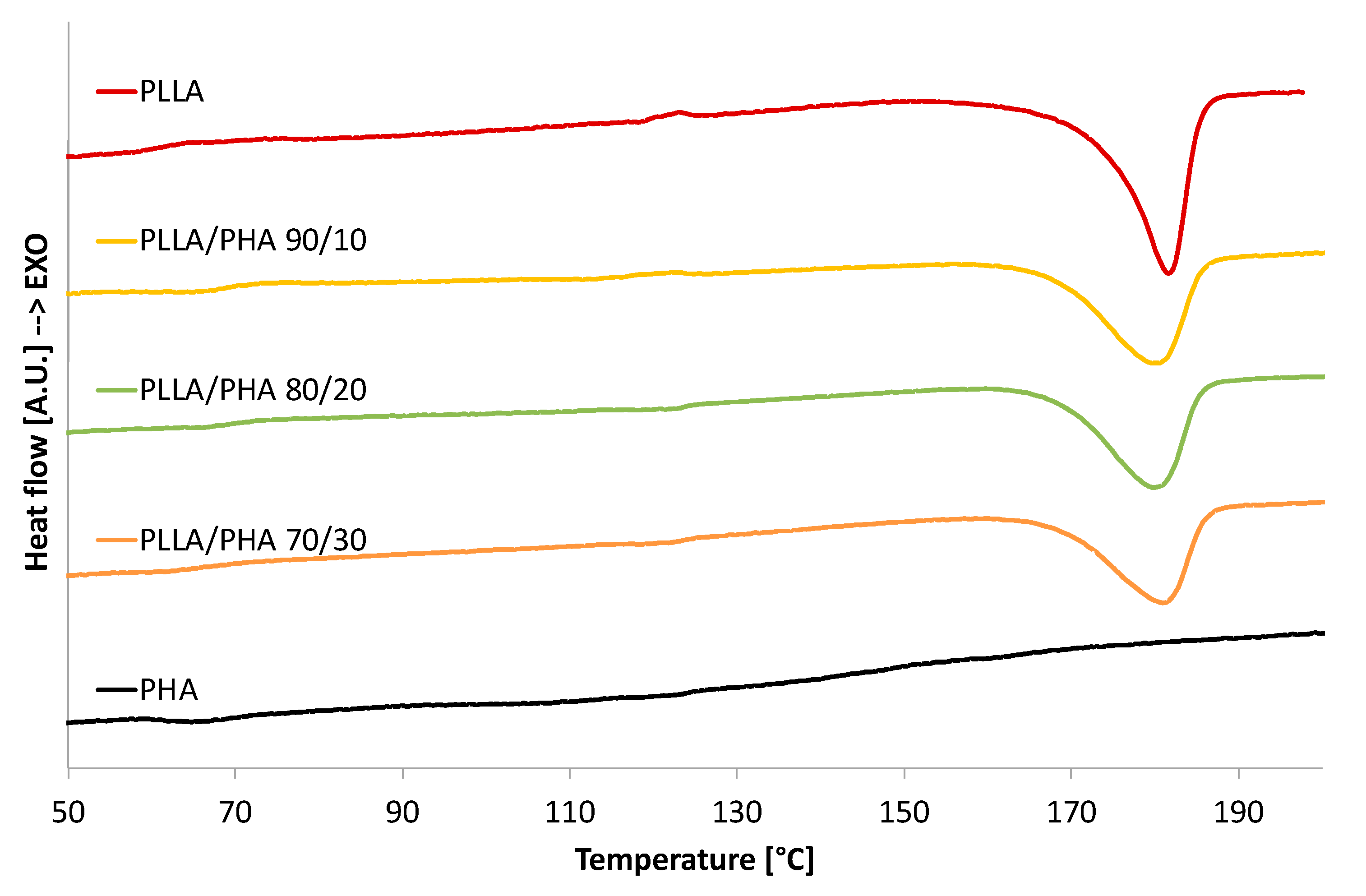 Effect of Polyhydroxyalkanoate (PHA) Concentration on Polymeric ...