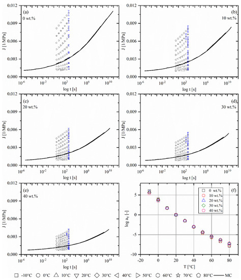 Polymers | Free Full-Text | Long-Term Creep Compliance of Wood Polymer ...