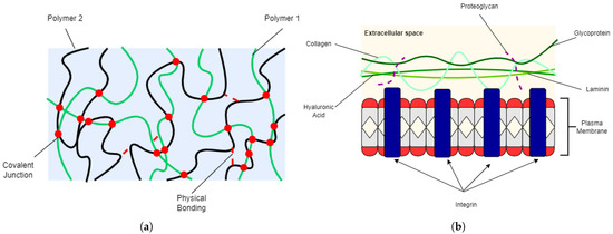Current Trends in Biomedical Hydrogels: From Traditional Crosslinking ...