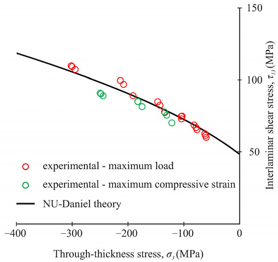 Determination of Interlaminar Shear Properties of Fibre-Reinforced ...