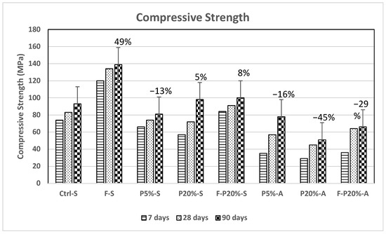 Effect of Polymers on Behavior of Ultra-High-Strength Concrete
