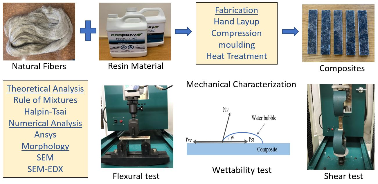Polymers | Free Full-Text | Numerical and Experimental Analysis of ...