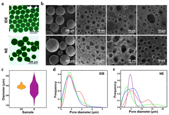 Precise Fabrication of Porous Microspheres by Iso-Density Emulsion ...