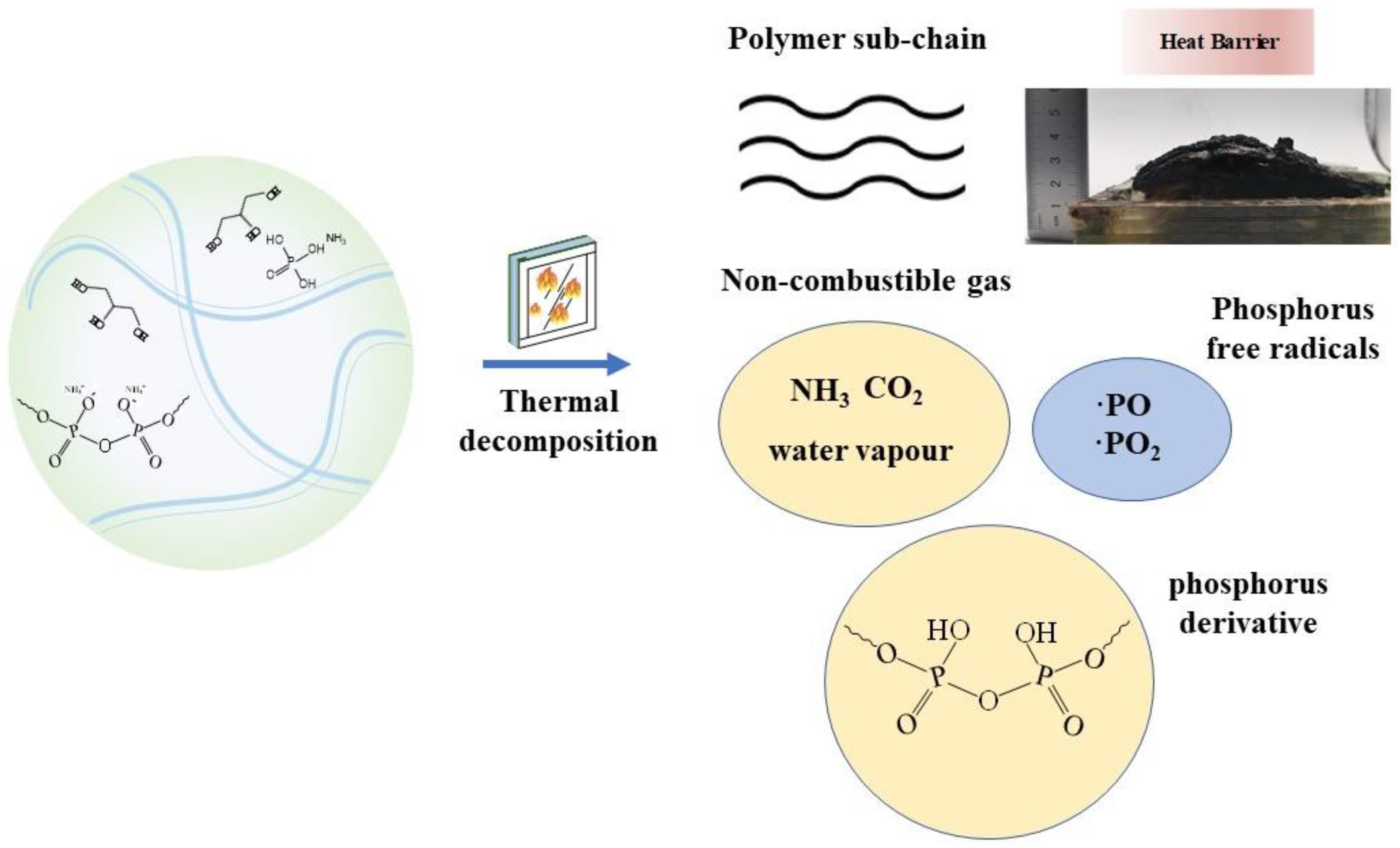 Facile Fabrication of Multifunctional Transparent Flame-Retarded ...