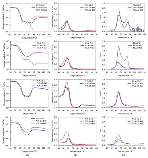 Rheological Behavior and Dynamic Mechanical Properties for ...