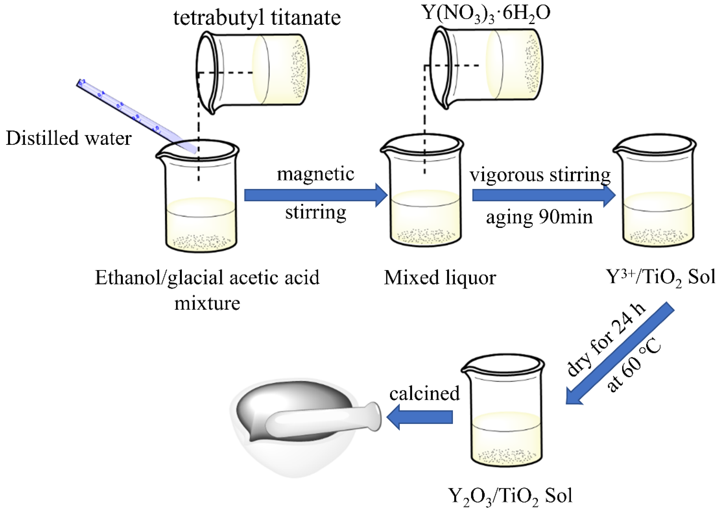 Polymers | Free Full-Text | Preparation of Y2O3/TiO2-Loaded Polyester ...