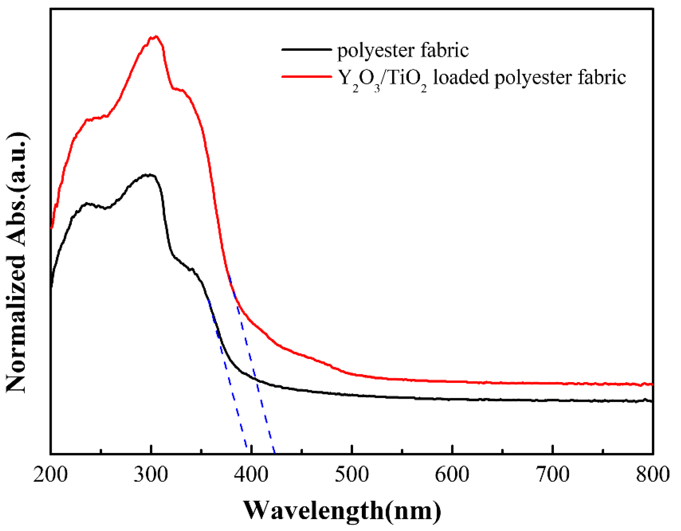 Polymers | Free Full-Text | Preparation of Y2O3/TiO2-Loaded Polyester ...