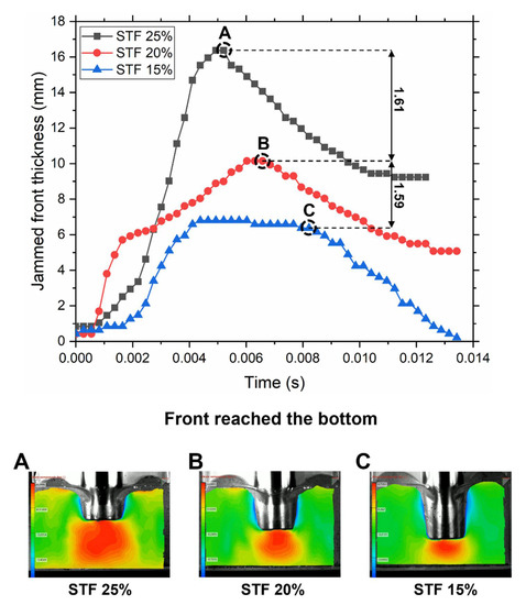 In Situ Observation of Shear-Induced Jamming Front Propagation during ...