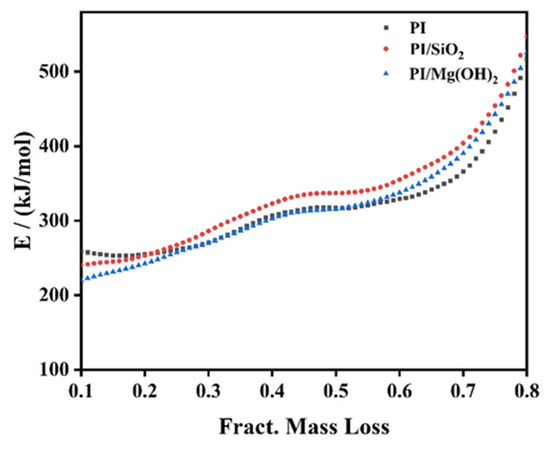 Thermal Decomposition Behavior of Polyimide Containing Flame Retardant ...