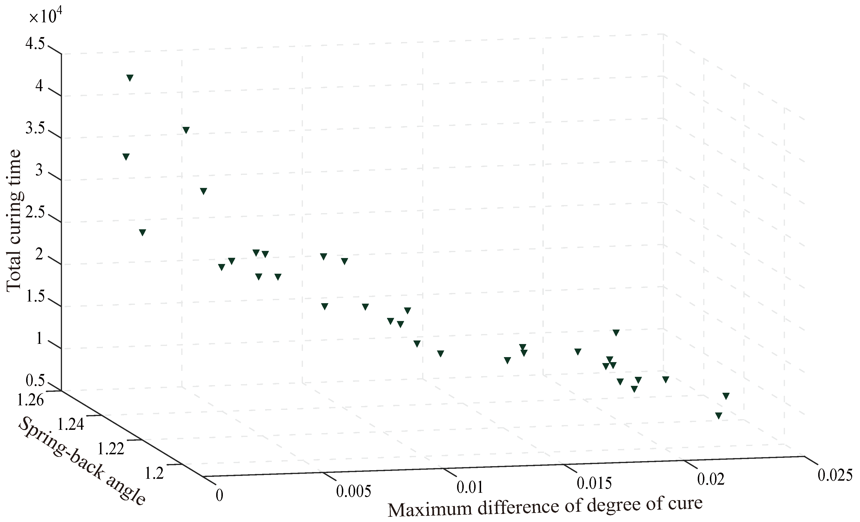 Multi-Objective Optimization of Curing Profile for Autoclave Processed ...