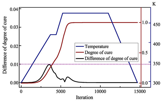 Multi-Objective Optimization of Curing Profile for Autoclave Processed ...