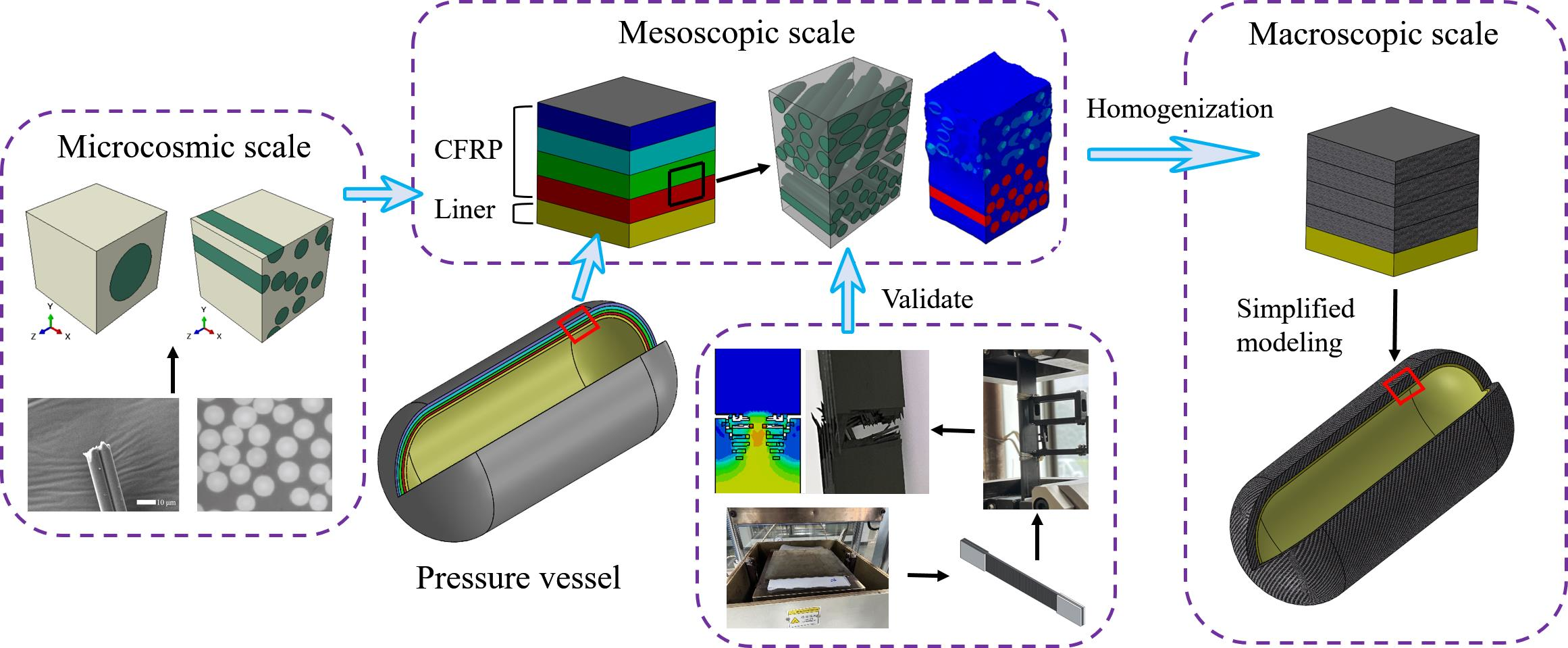 Polymers | Free Full-Text | A Multiscale Study of CFRP Based on Asymptotic Homogenization with ...