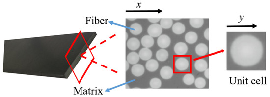 A Multiscale Study of CFRP Based on Asymptotic Homogenization with Application to Mechanical ...