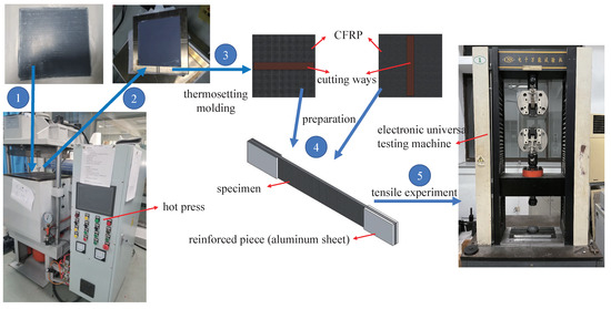 A Multiscale Study of CFRP Based on Asymptotic Homogenization with Application to Mechanical ...