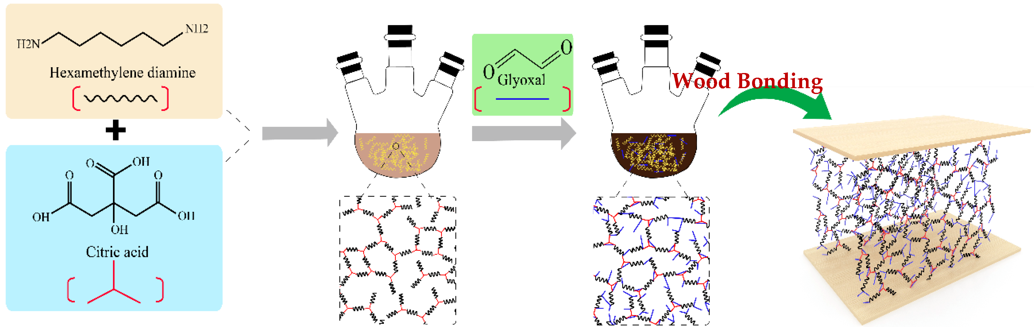 A Green Resin Wood Adhesive from Synthetic Polyamide Crosslinking with ...