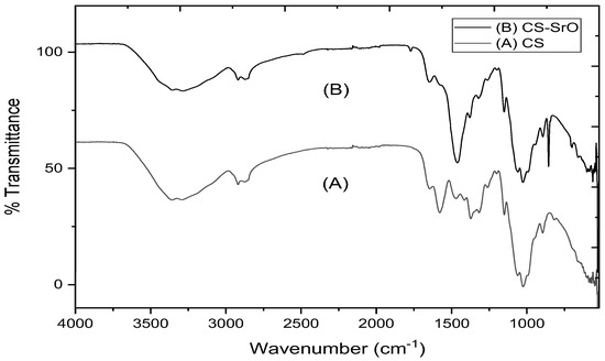 Chitosan-Strontium Oxide Nanocomposite: Preparation, Characterization ...