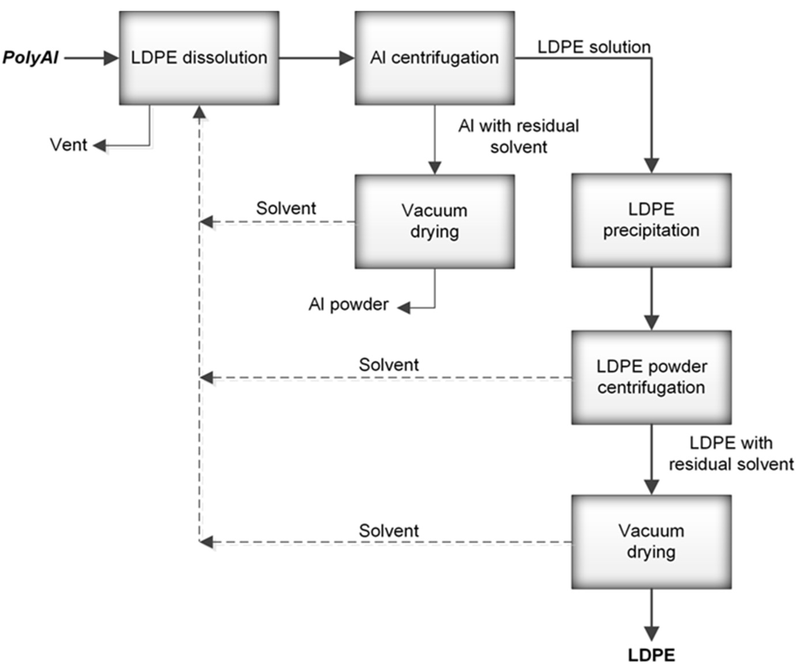 Bioconversion Process of Polyethylene from Waste Tetra Pak® Packaging ...