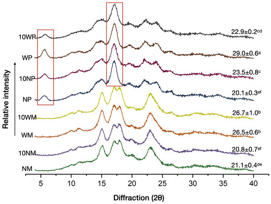 Effect of Amylose and Crystallinity Pattern on the Gelatinization ...