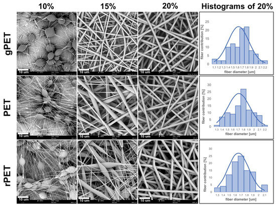 The Dependence of the Properties of Recycled PET Electrospun Mats on ...