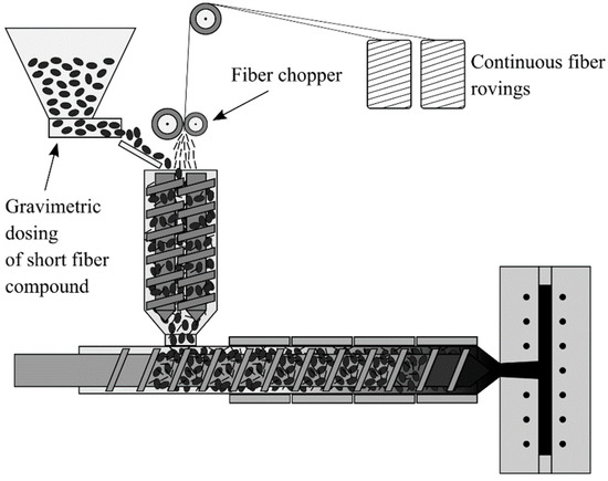 Development of an Injection Molding Process for Long Glass Fiber ...