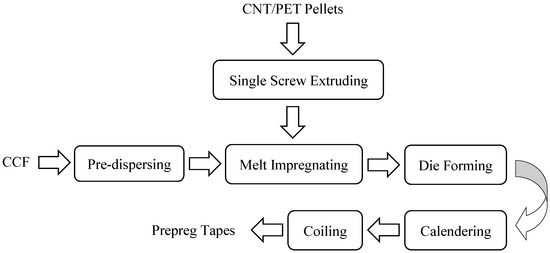 Mechanical Properties, Melting and Crystallization Behaviors, and ...