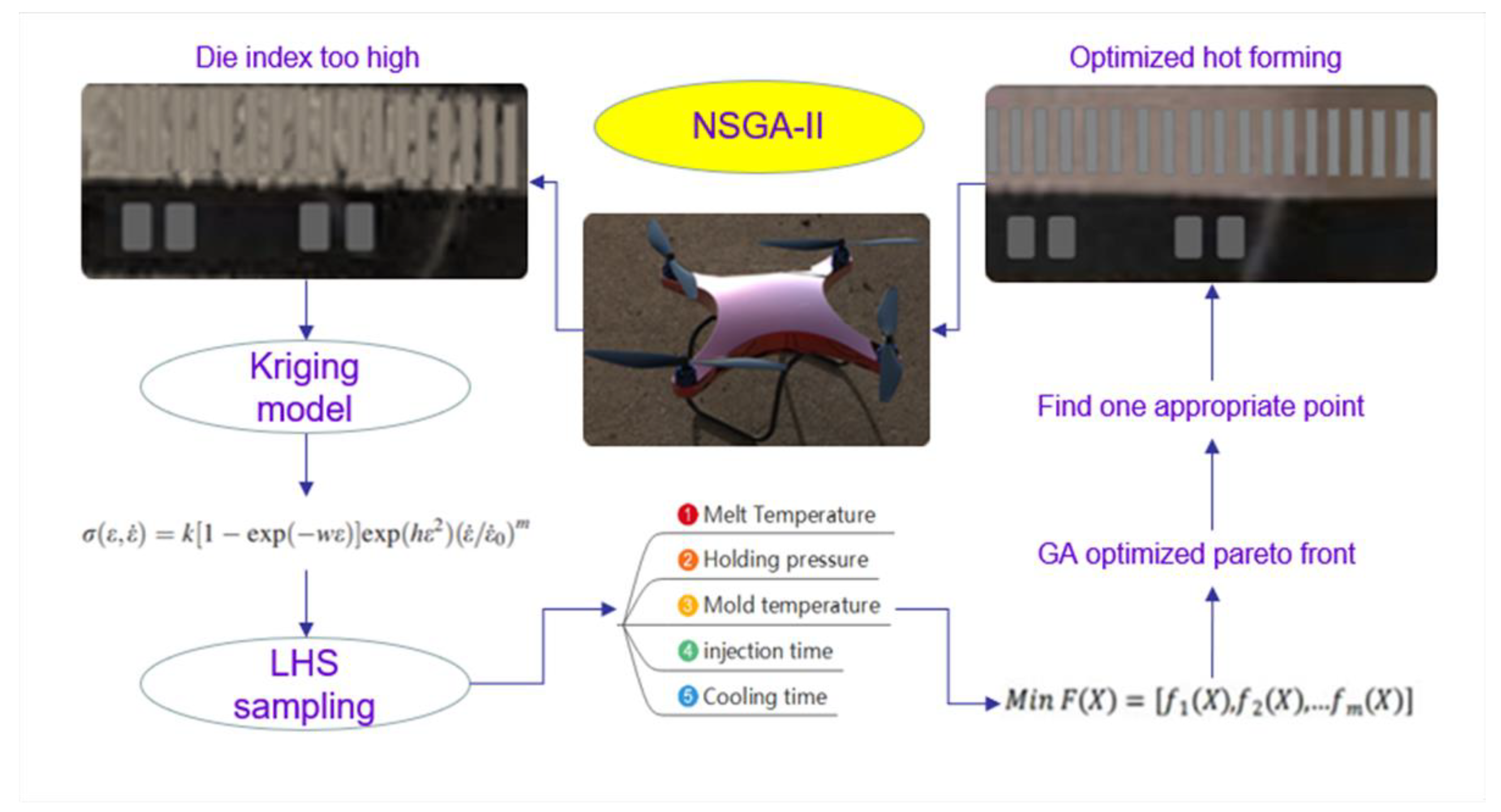 Non-Dominant Genetic Algorithm for Multi-Objective Optimization Design ...