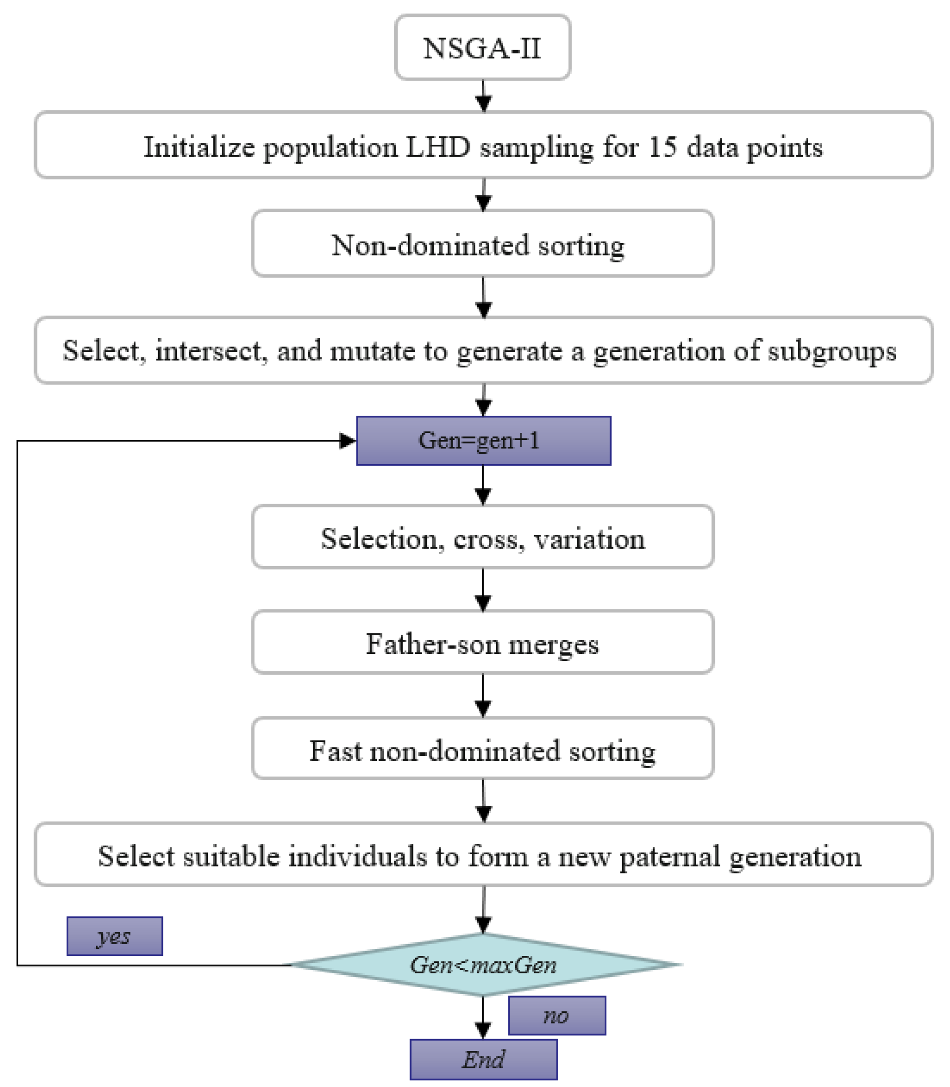 Non-Dominant Genetic Algorithm for Multi-Objective Optimization Design ...