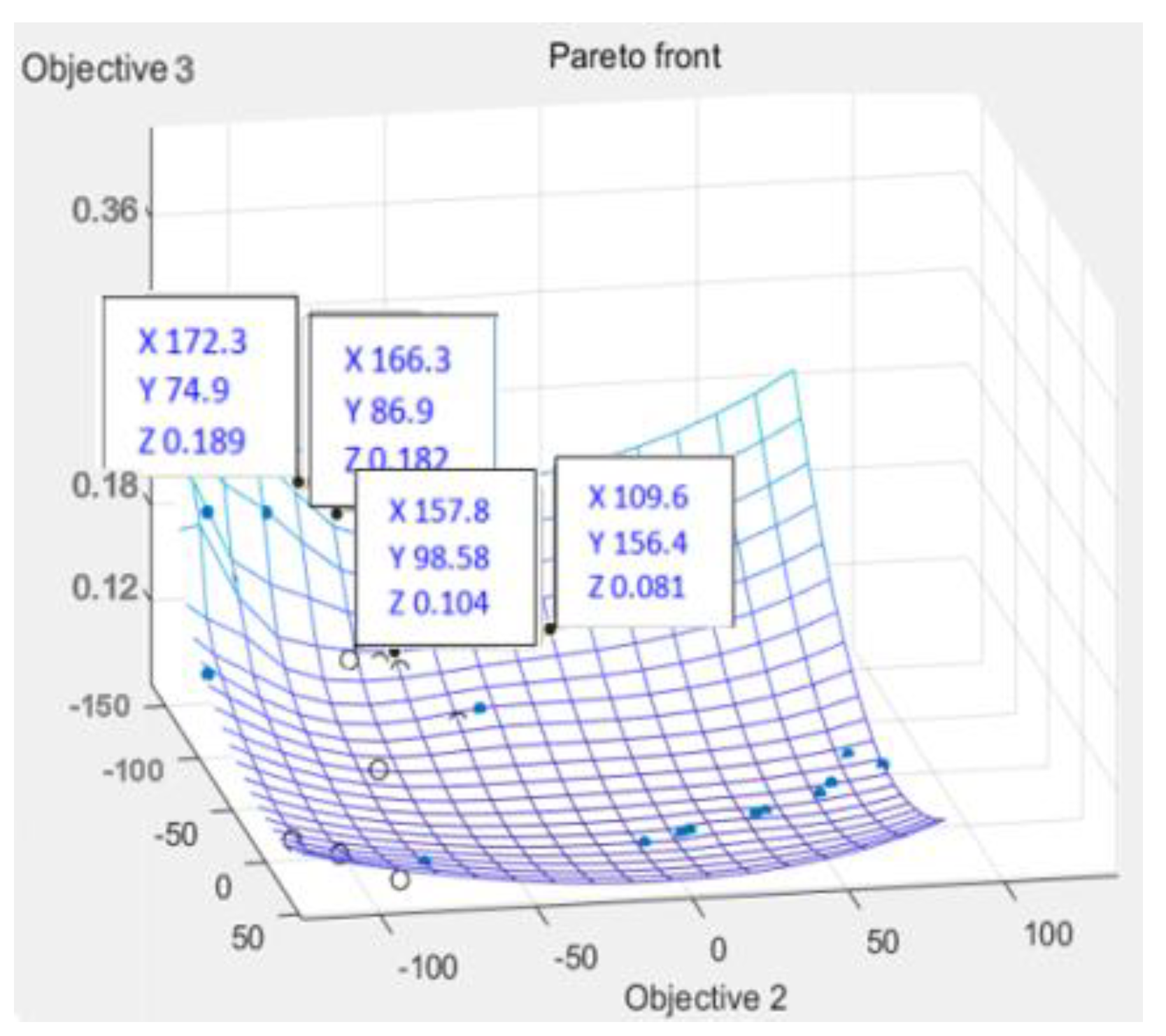 Non-Dominant Genetic Algorithm for Multi-Objective Optimization Design ...
