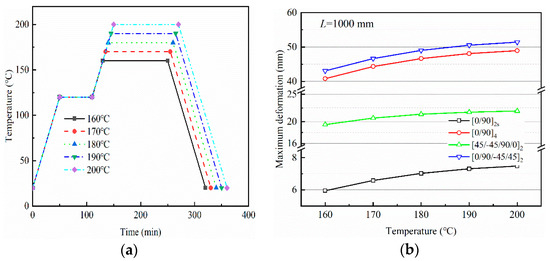 An Analytical Model for Cure-Induced Deformation of Composite Laminates
