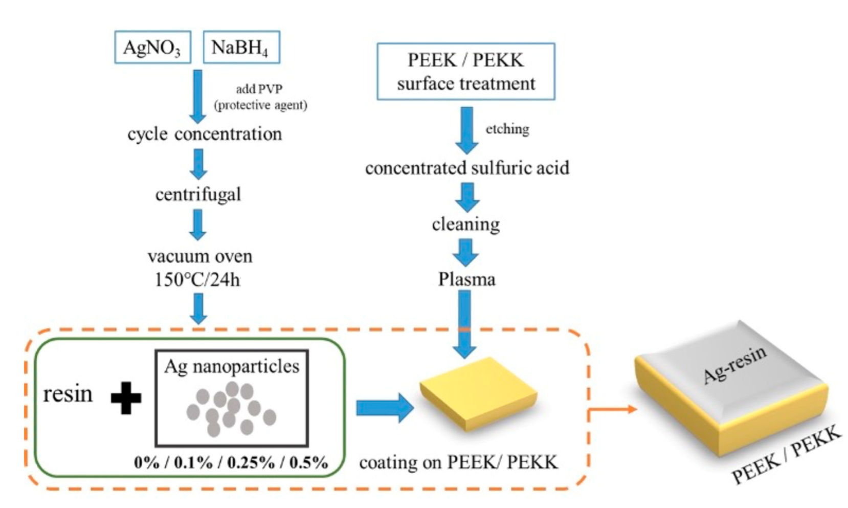 Characterization and Antibacterial Properties of Polyetherketoneketone ...