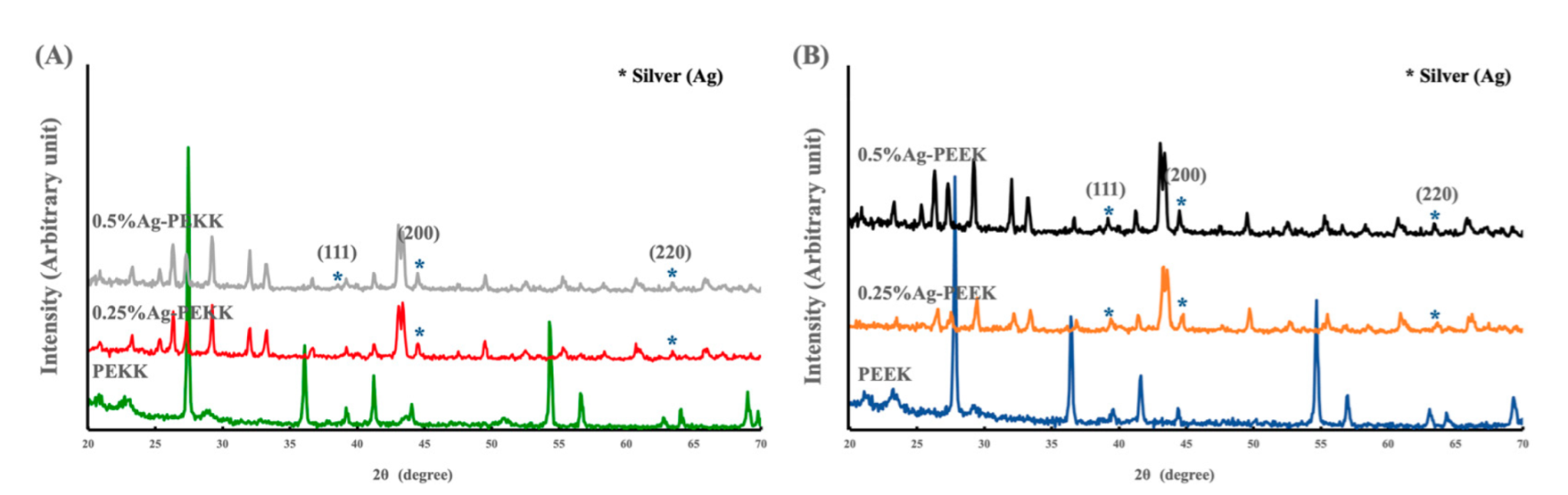 Characterization and Antibacterial Properties of Polyetherketoneketone ...