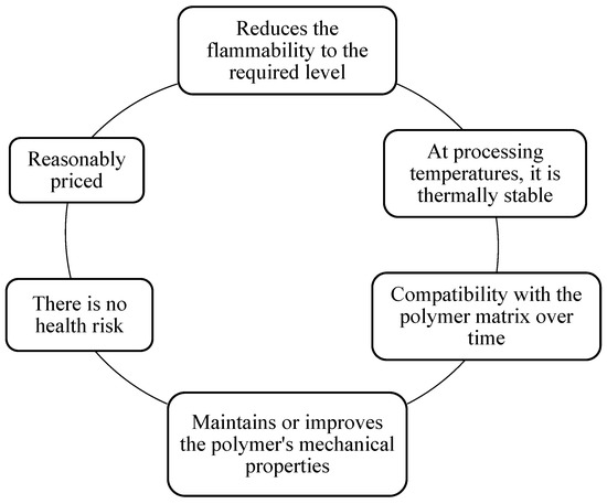 Flame Retardant Coatings: Additives, Binders, and Fillers
